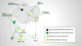 OAuth2 for IoT Security: Why OpenID Connect & UMA Are They Key | PDF