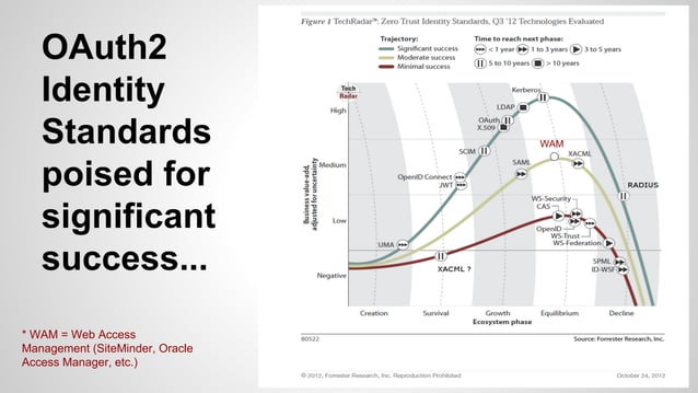 OAuth2 for IoT Security: Why OpenID Connect & UMA Are They Key | PDF