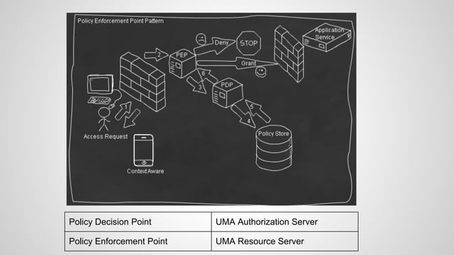 OAuth2 for IoT Security: Why OpenID Connect & UMA Are They Key | PDF