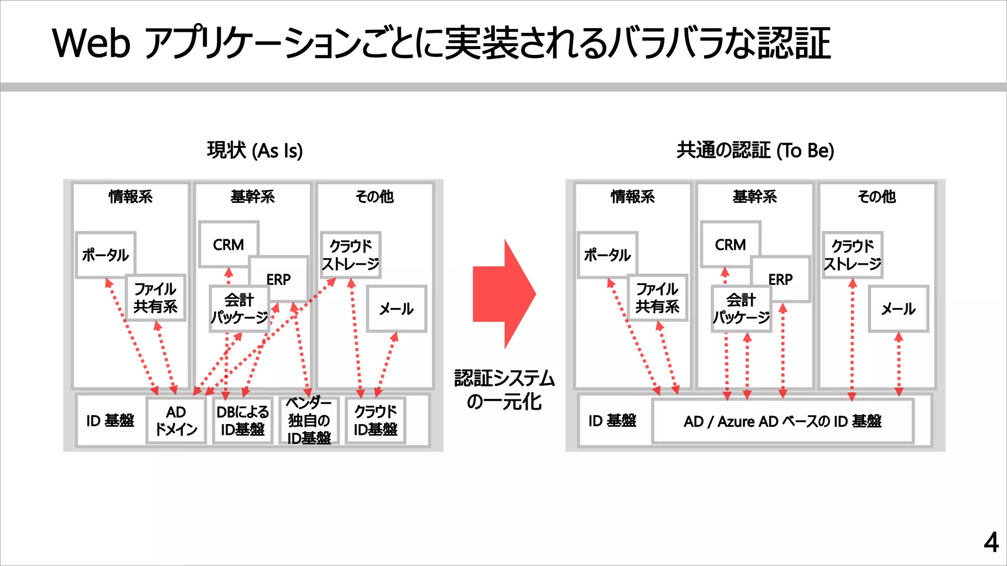ADFS で実現する OpenID Connect の実装 | PDF