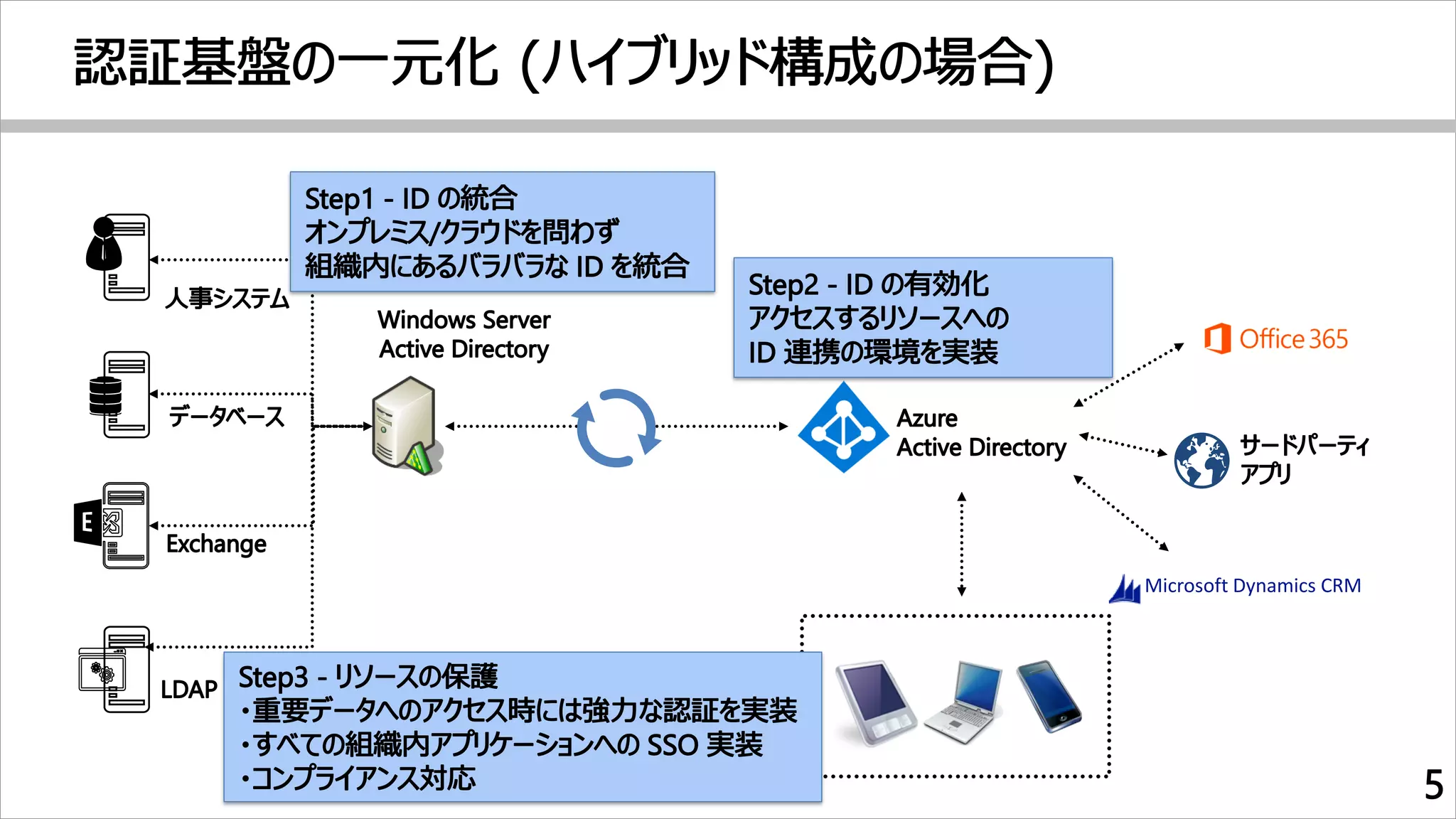 ADFS で実現する OpenID Connect の実装 | PDF