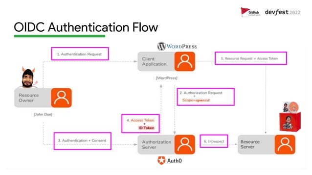 OIDC Authentication with Firebase Identity Platform | PPT