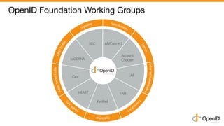 OpenID Foundation/Open Banking Workshop - OpenID Foundation Overview | PPT