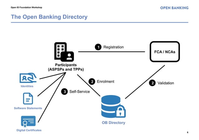 OpenID Foundation/Open Banking Workshop - Open Banking Update | PPT