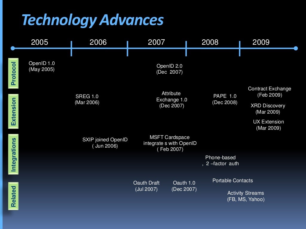 Technology Advances 2005 2006 2007