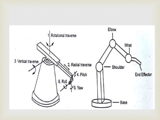 oie751-robotics-unit-1-220122042916.pdf | Robotics | Technology & Computing