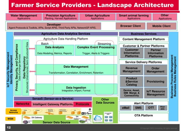 Oies smart agricuture_for_milanm2m_event_nologos