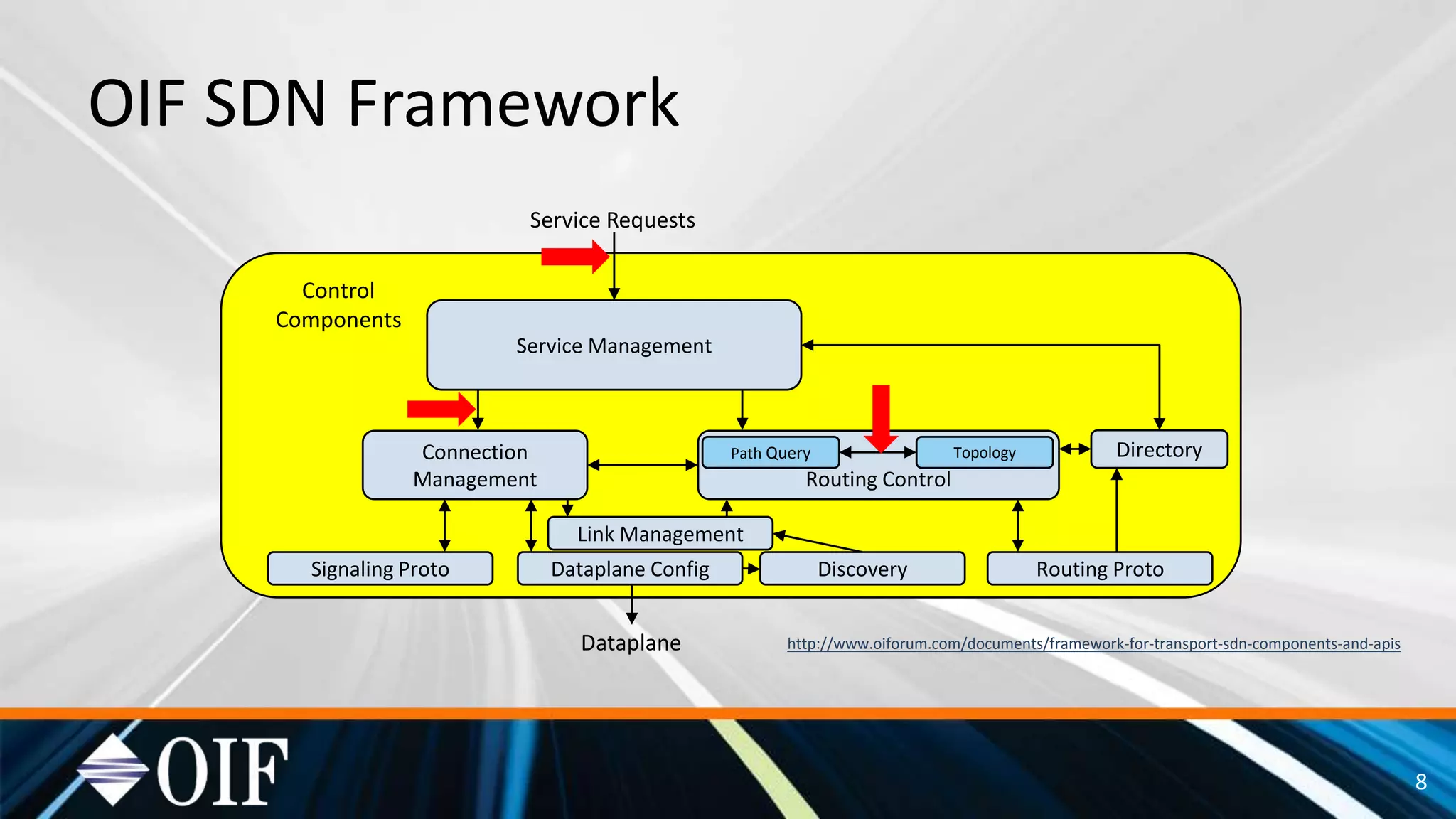OIF Open Transport API for Interoperable Optical Networking | PPTX