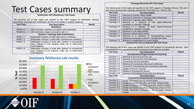 OIF Open Transport API for Interoperable Optical Networking | PPT