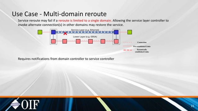 OIF Open Transport API for Interoperable Optical Networking | PPT