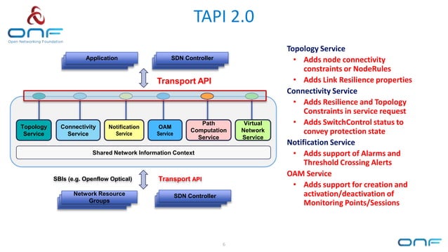 OIF Open Transport API for Interoperable Optical Networking | PPT