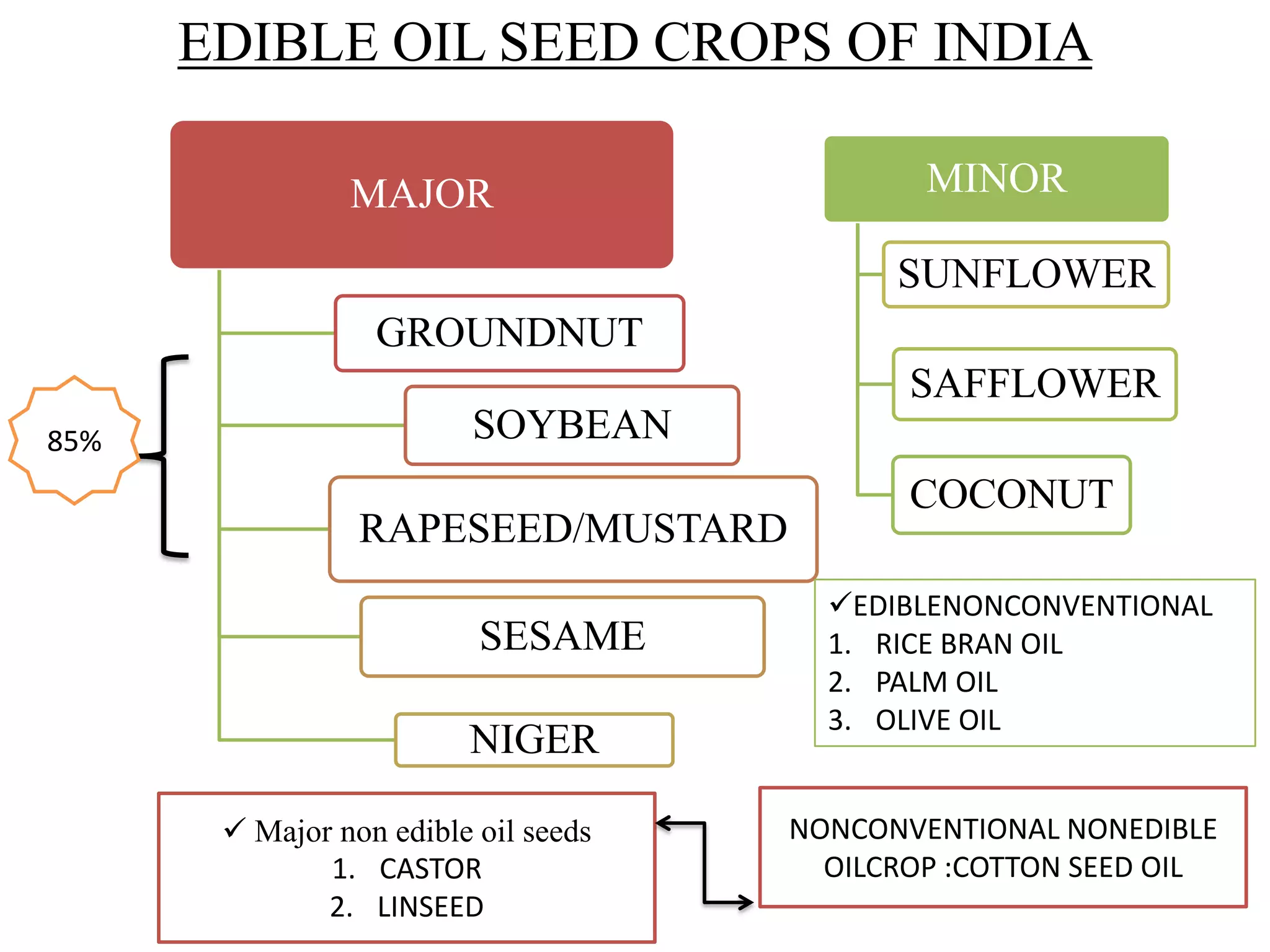 edible oils and their quality aspects | PPTX