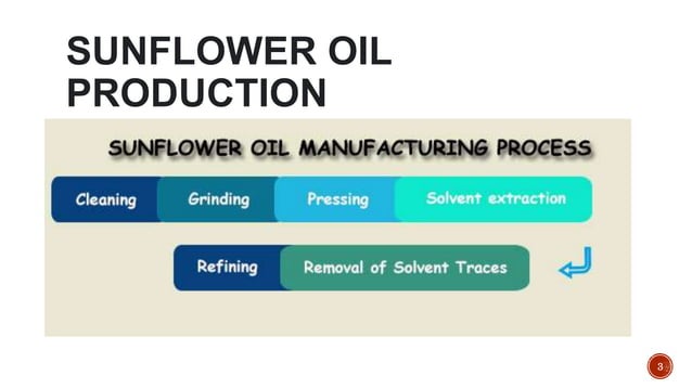 Oil Extraction Methods (Sunflower oil) | PPTX