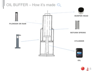 Oil-Buffers-Morispainjhjkhkjhjkhklhk.pdf