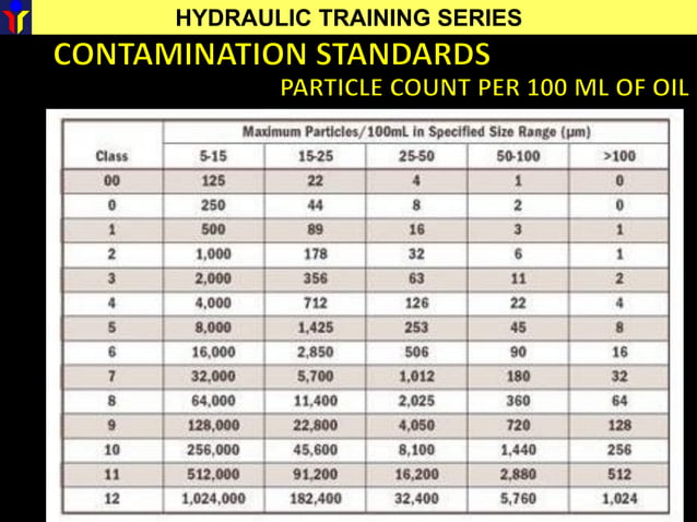 Oil contamination | PDF