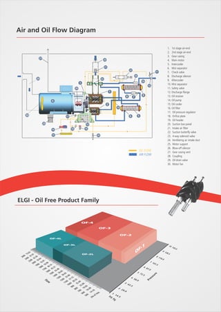Oil free-screw-air-compressor | PDF
