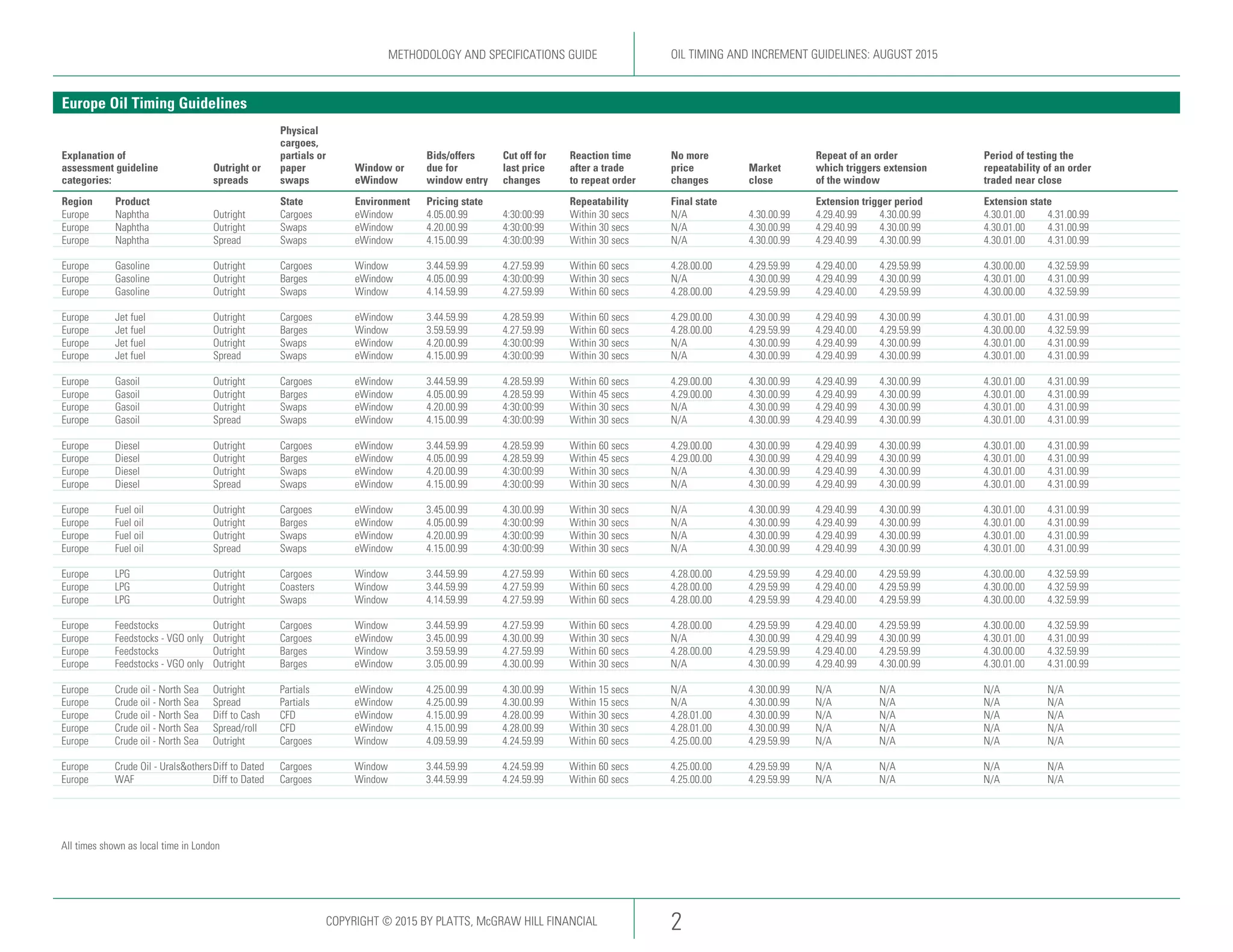 Oil timing-increment-guidelines PLATTS | PDF