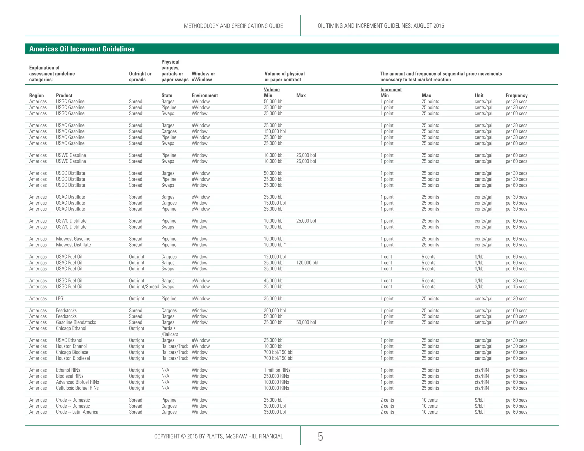 Oil timing-increment-guidelines PLATTS | PDF
