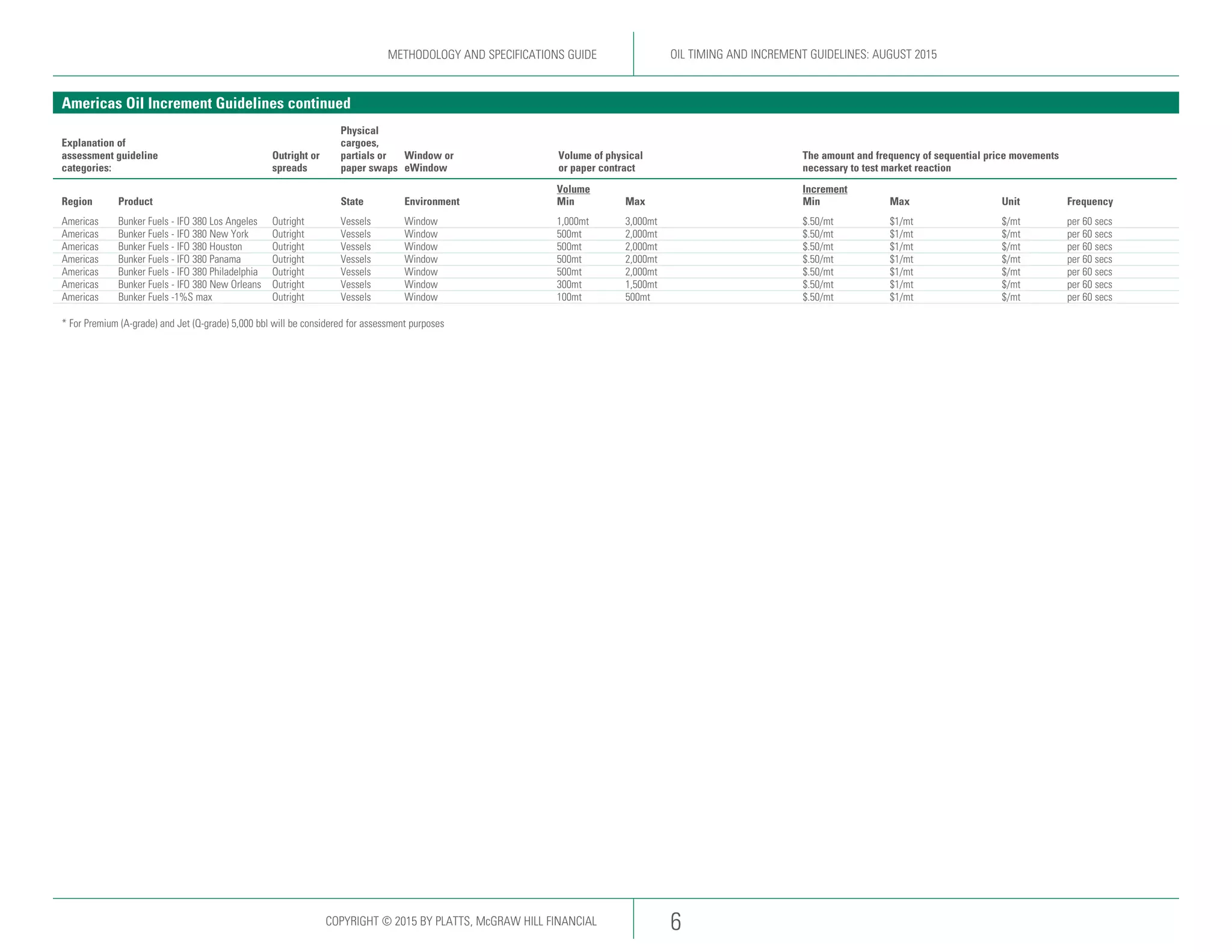 Oil timing-increment-guidelines PLATTS | PDF