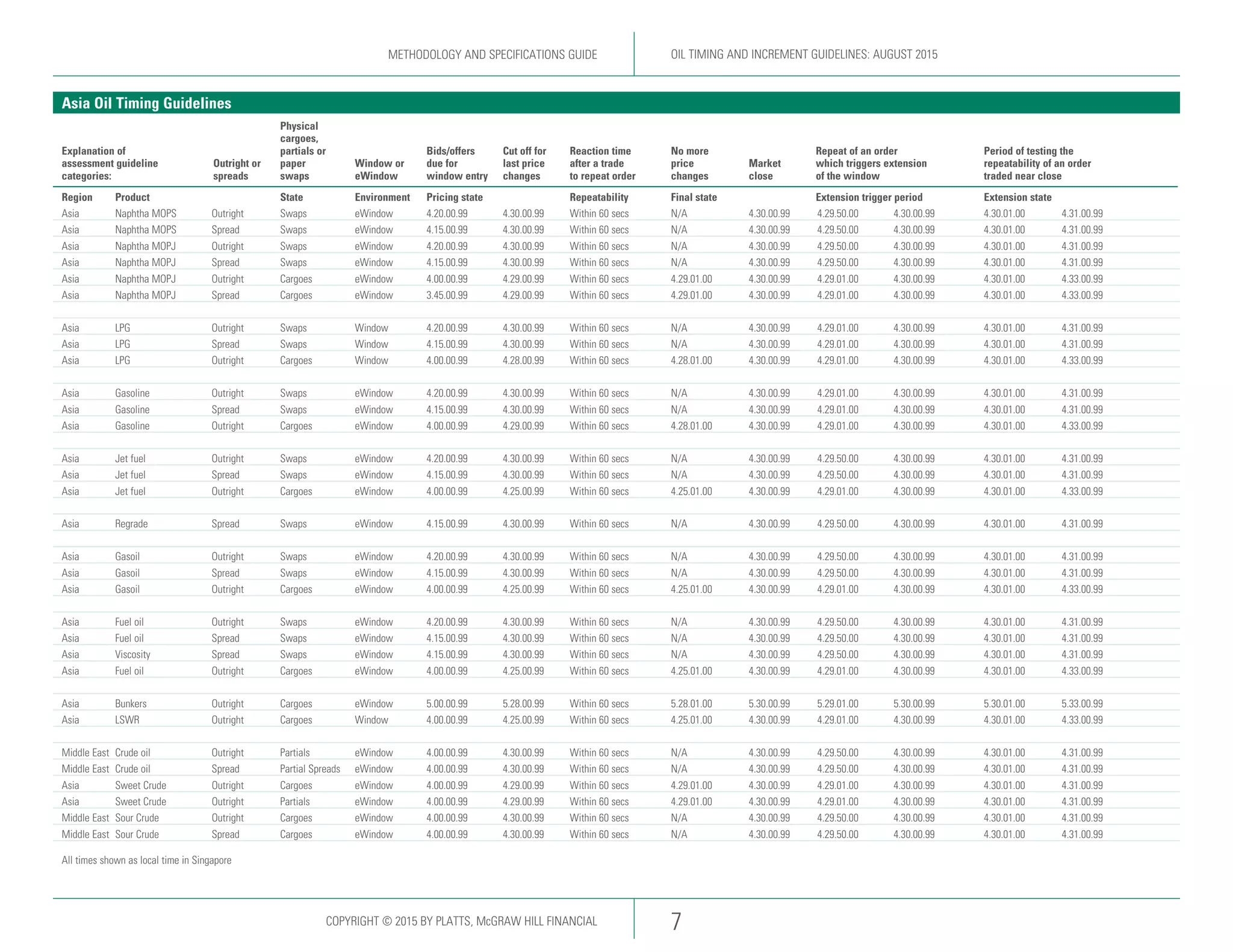 Oil timing-increment-guidelines PLATTS | PDF