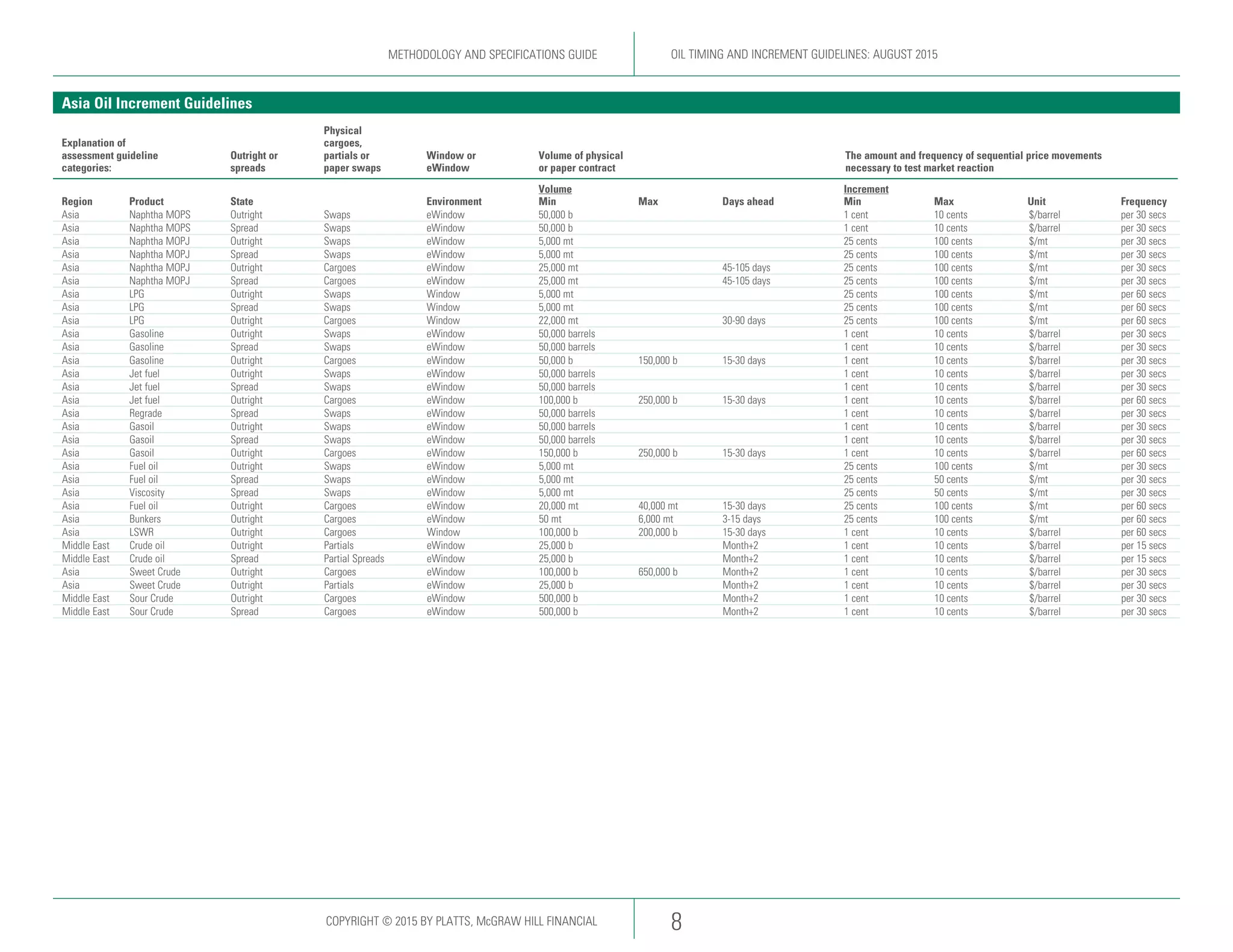 Oil timing-increment-guidelines PLATTS | PDF