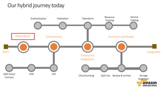 Running Hybrid Cloud Patterns on AWS | PPTX