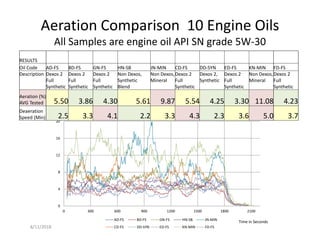 Oil aeration screening test method | PDF