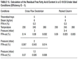 Oil and fat processing | PPTX