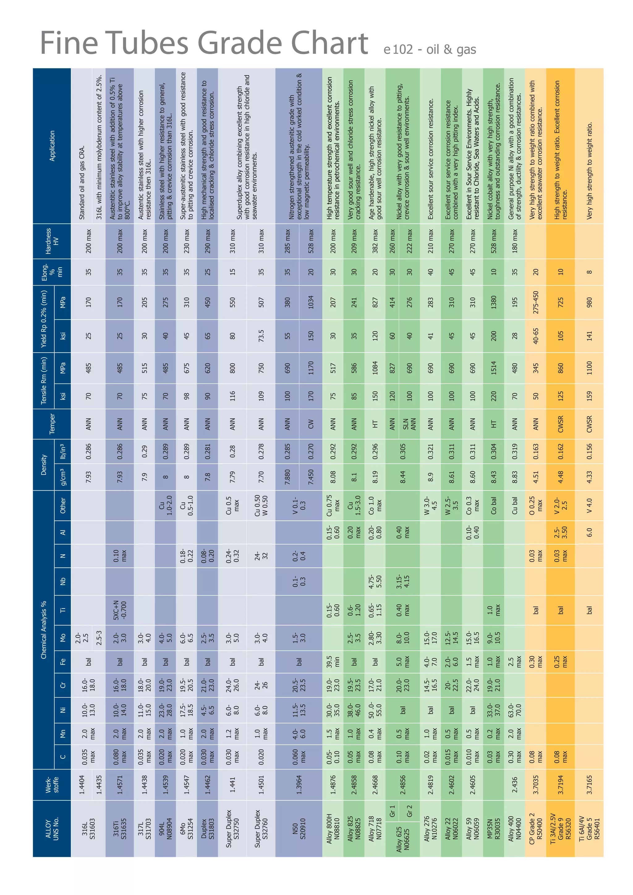 Datasheet - Oil And Gas | PDF