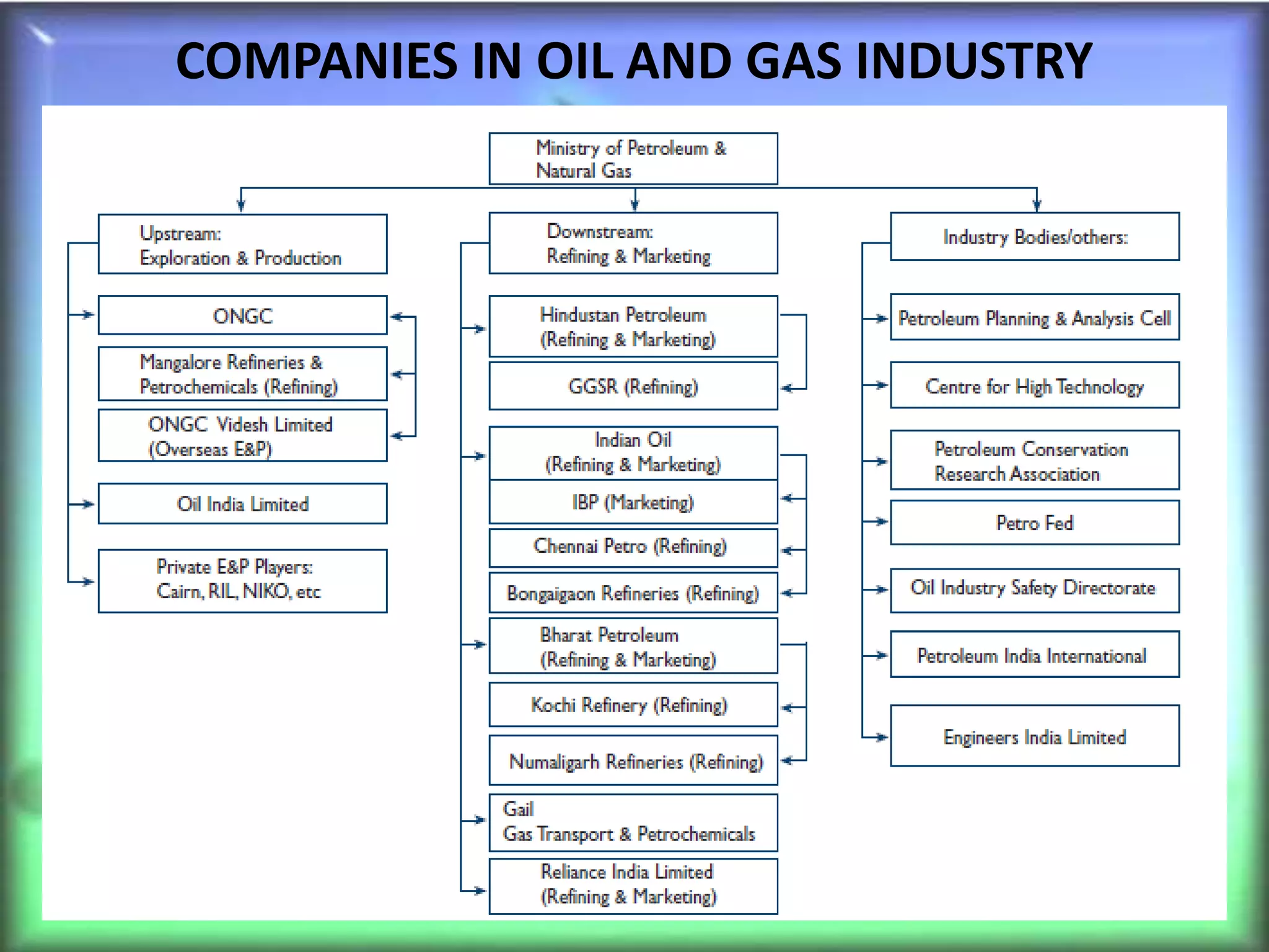 Oil and gas industry ppt | PPTX