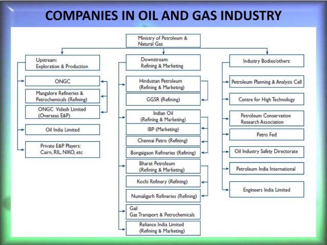 Oil and gas industry ppt | PPTX | Power and Energy Industry | Industries