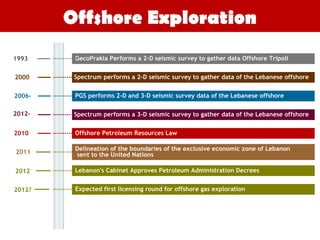 Oil and gas in lebanon | PPT
