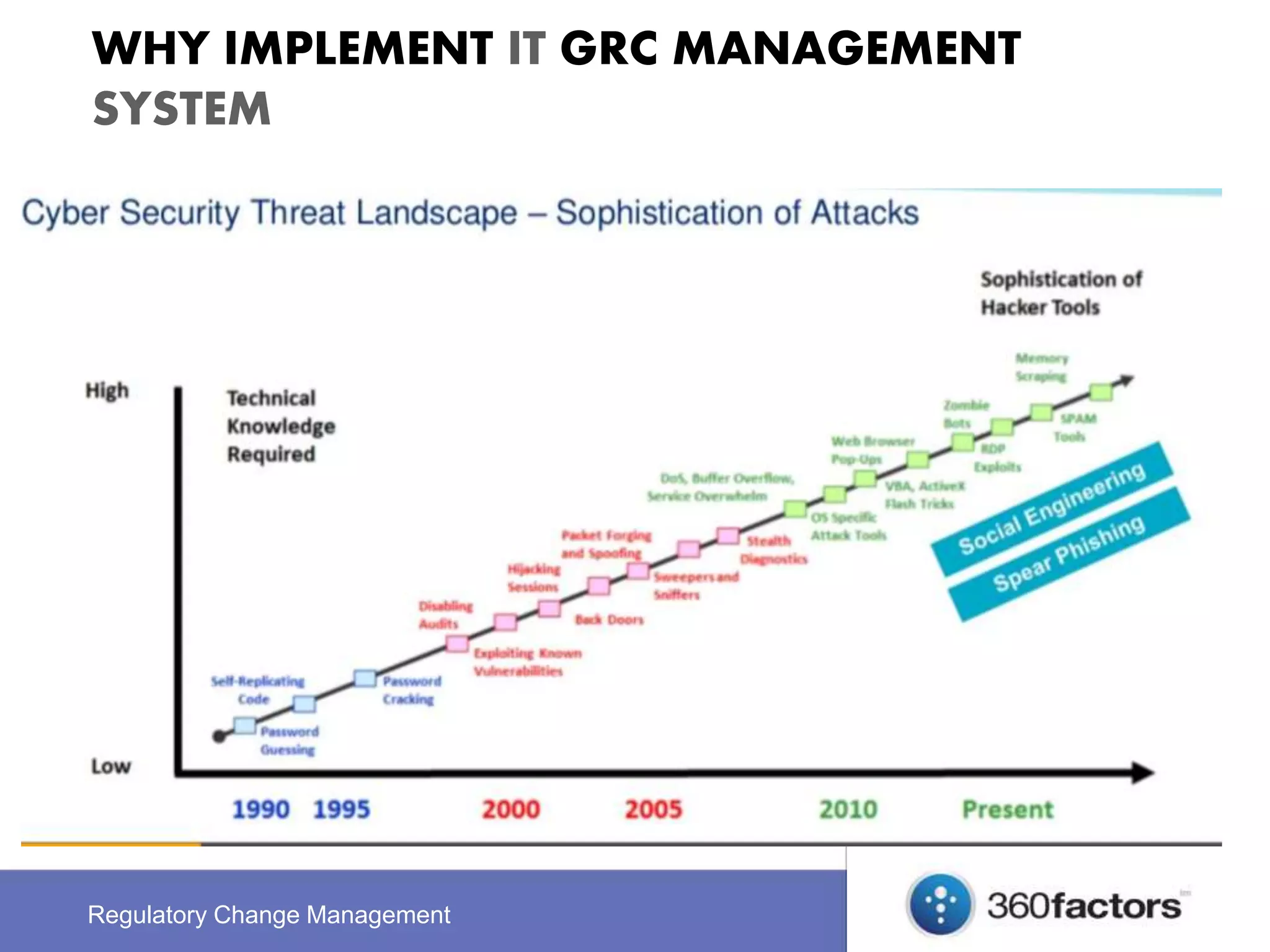 Cyber Security IT GRC Management Model and Methodology. | PPTX