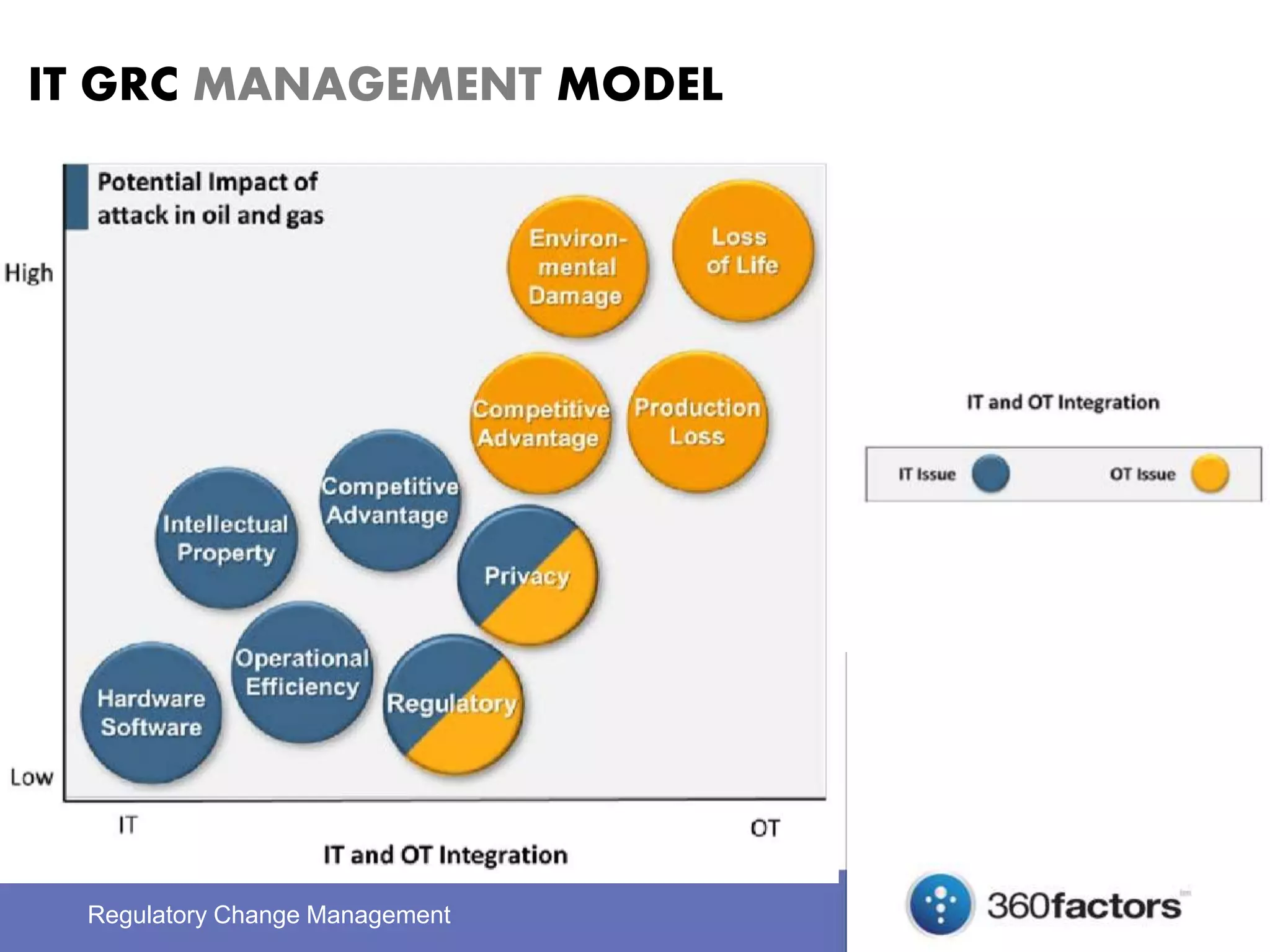 Cyber Security IT GRC Management Model and Methodology. | PPTX