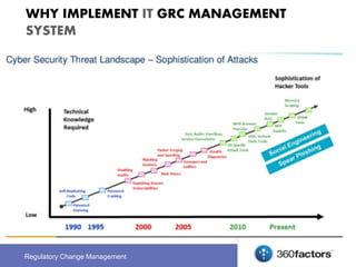 Cyber Security IT GRC Management Model and Methodology. | PPTX