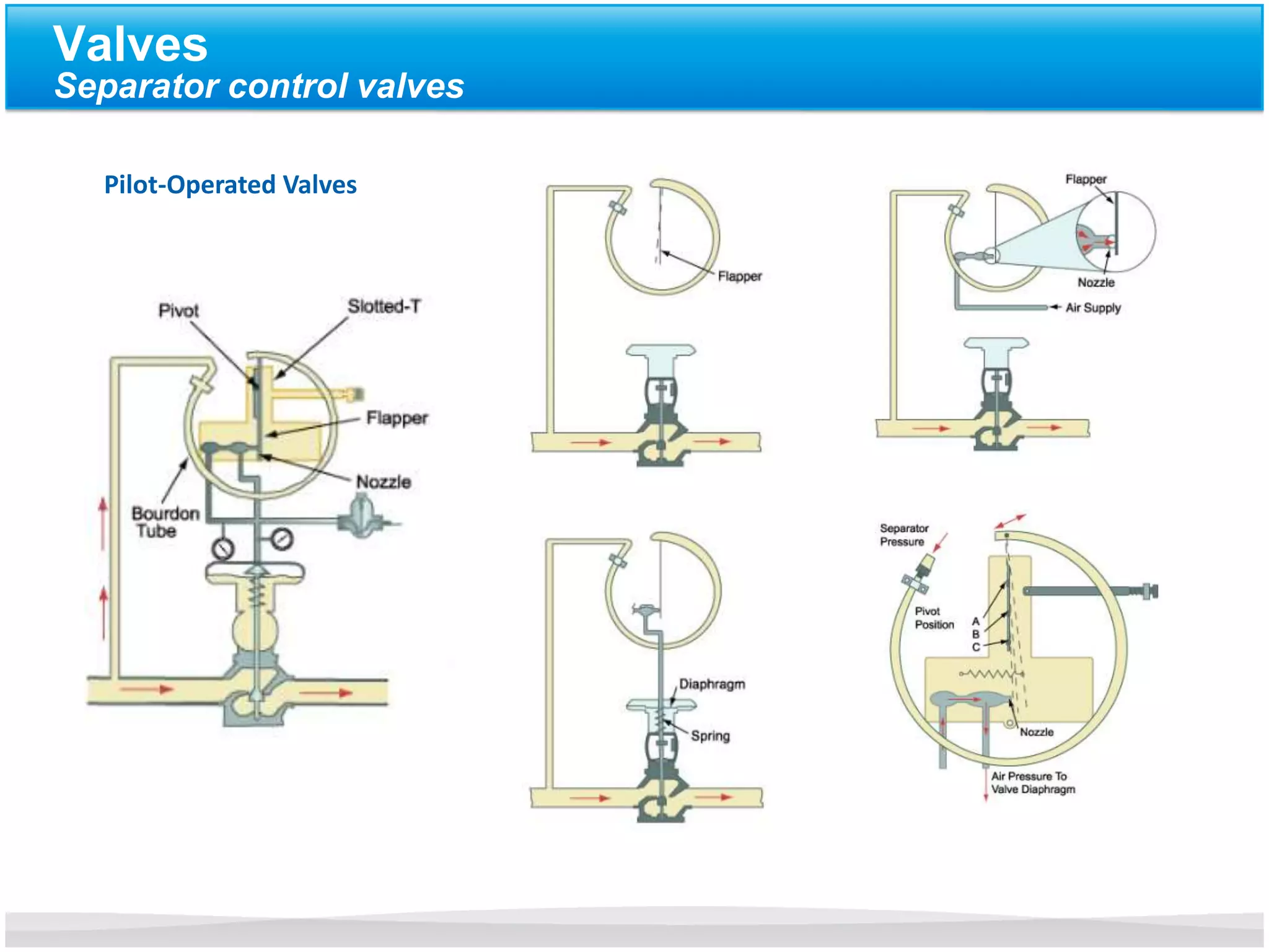 Oil and gas separators | PPTX