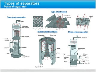 Oil and gas separators | PPTX