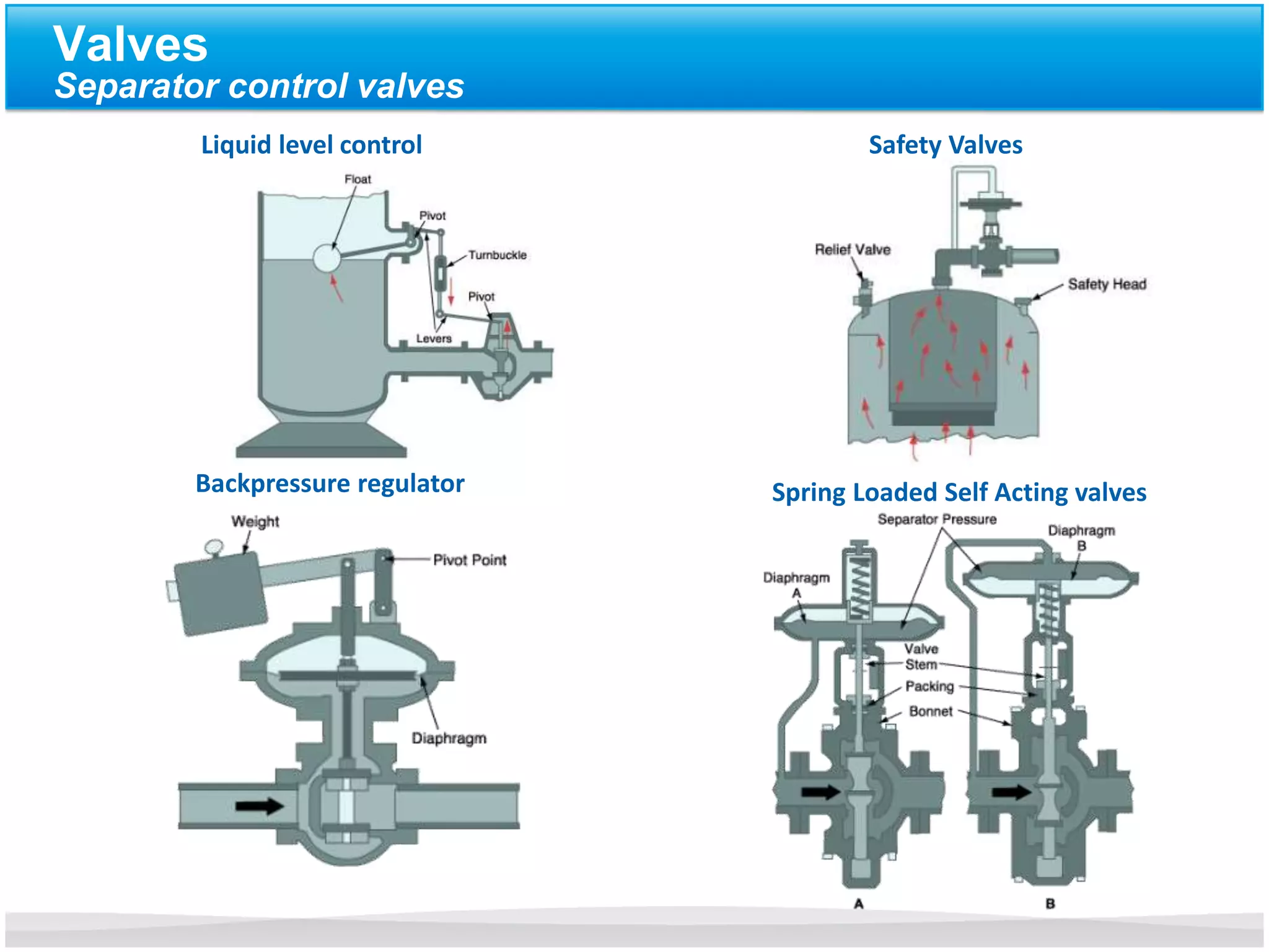 Oil and gas separators | PPTX