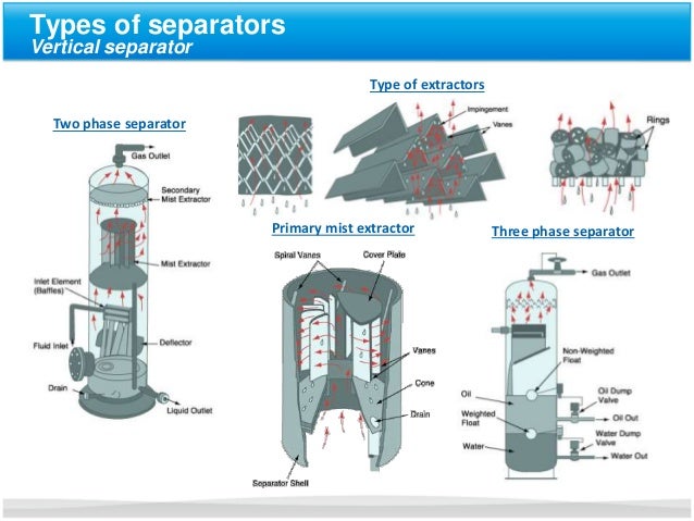 Oil and gas separators