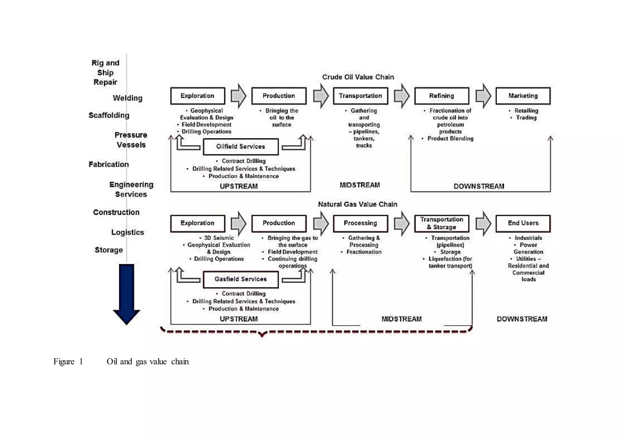 Oil and gas value chain | DOCX