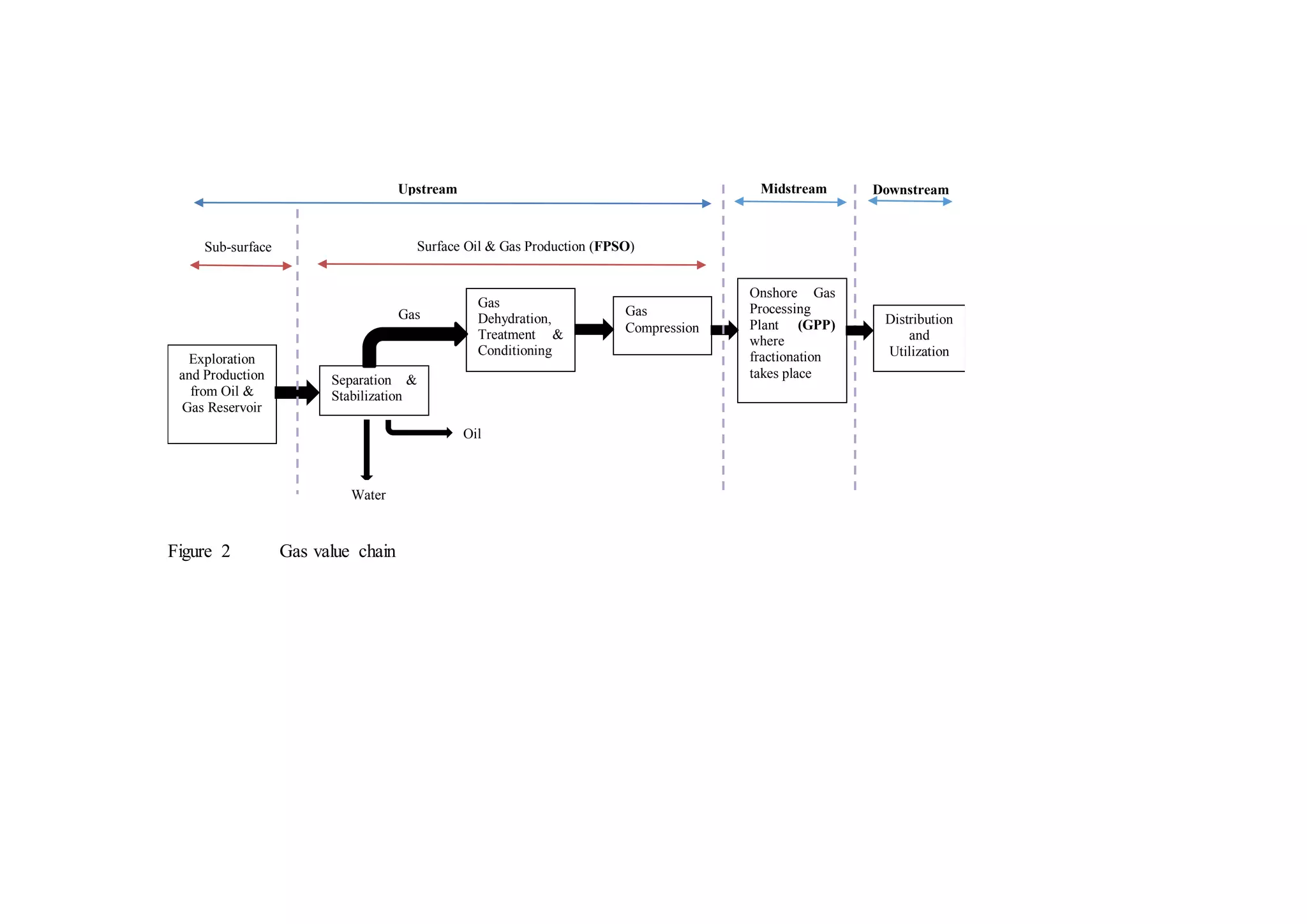 Oil and gas value chain | DOCX