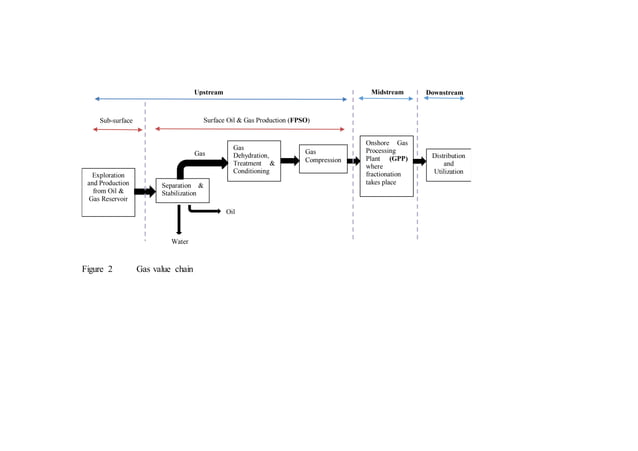 Oil and gas value chain | DOCX