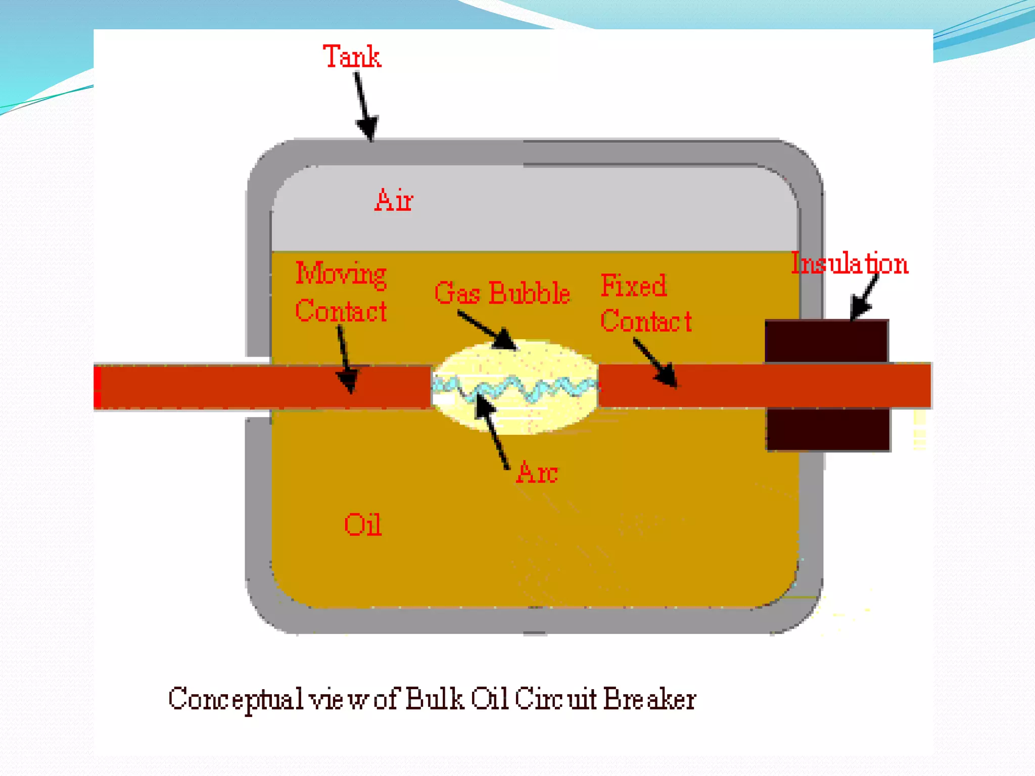 Oil circuit breakers | PPTX