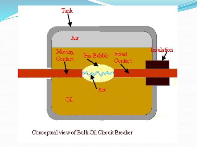Oil circuit breakers | PPTX | Chemistry | Science
