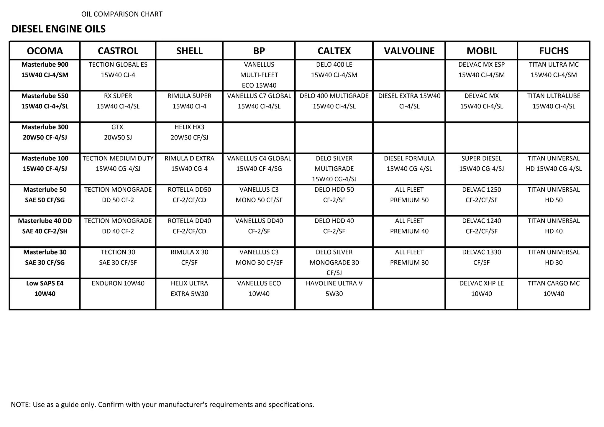 Oil comparison chart | PDF