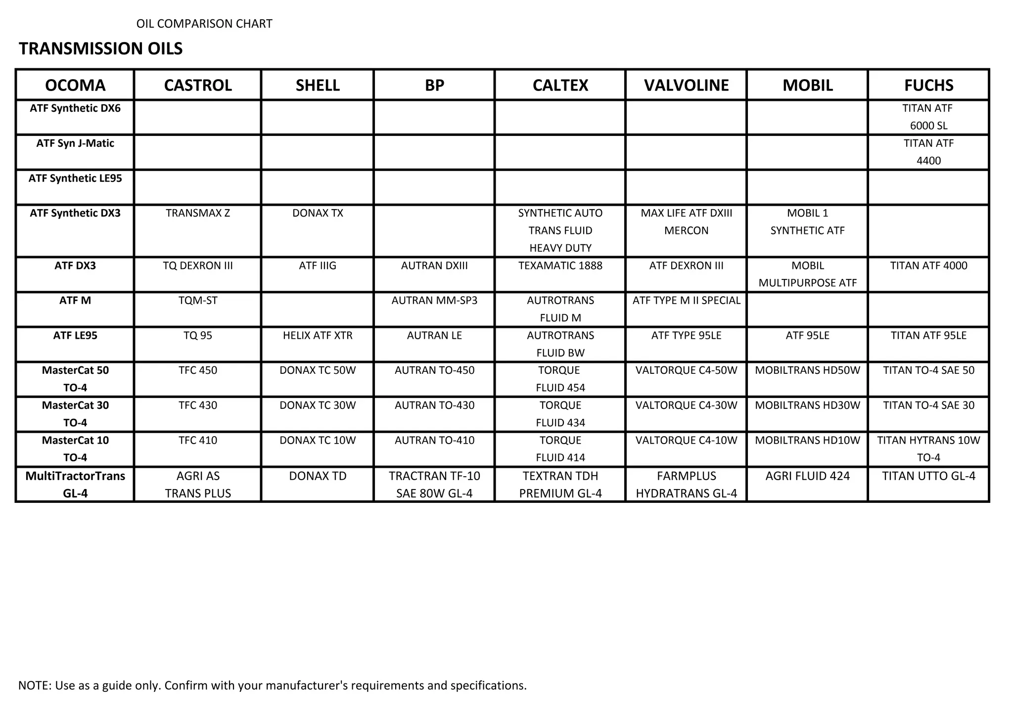 Oil comparison chart | PDF
