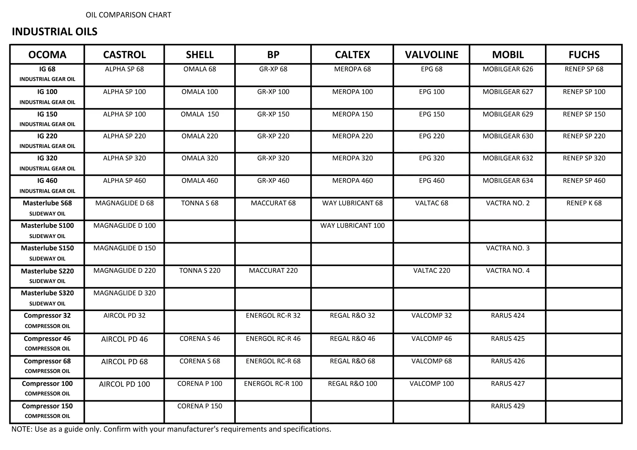 Oil comparison chart | PDF