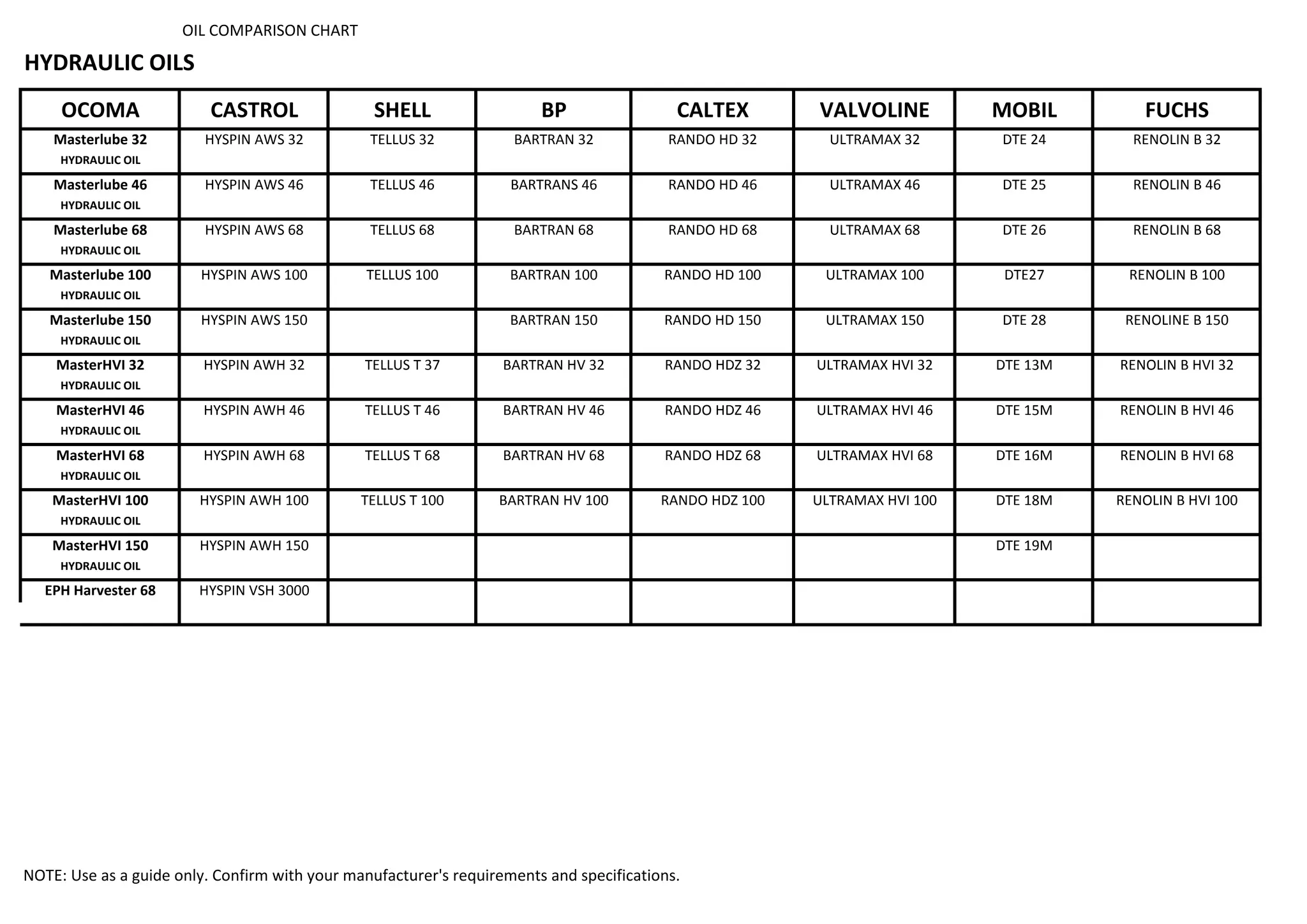 Oil comparison chart | PDF