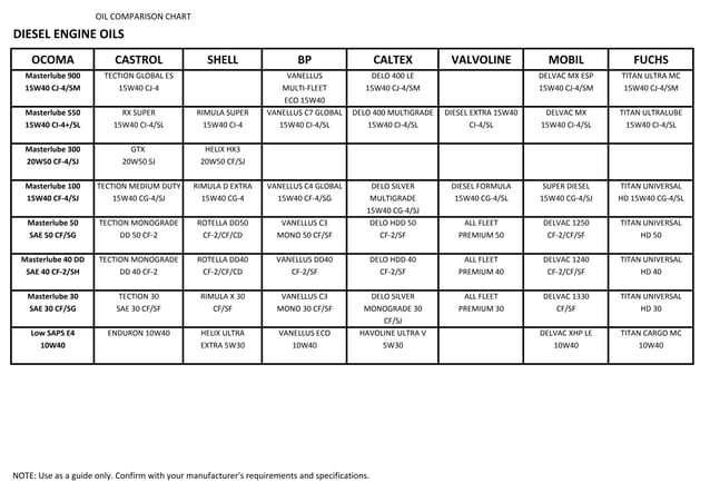 Oil comparison chart | PDF | Auto Type | Automotive