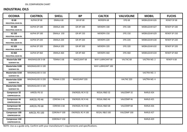 Oil comparison chart | PDF | Auto Type | Automotive